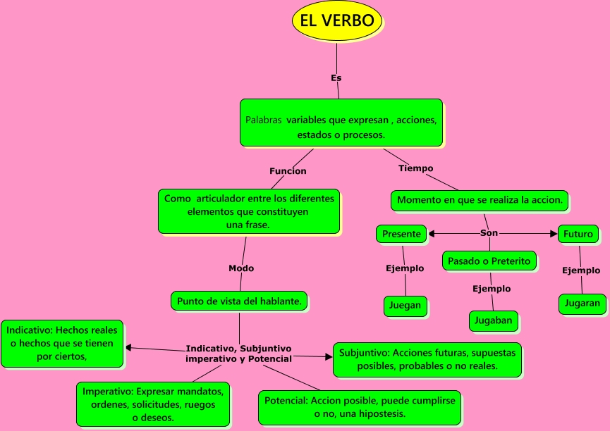 Mapa Conceptual del Verbo